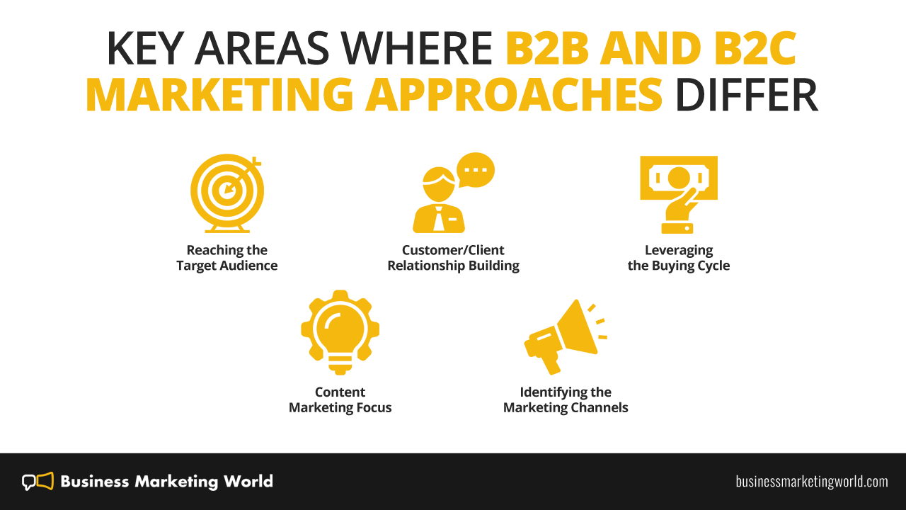 B2B vs B2C Marketing Approaches: Differences and Takeaways – Business ...
